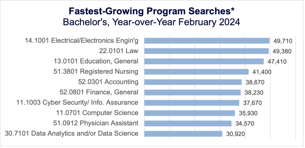 You Need Three Sources of Student Demand Data